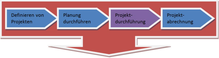 Projektplanung mit TimO, inkl. Gantt-Chart, Meilensteine, Projekt