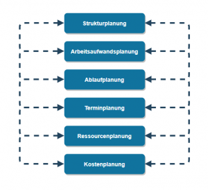 Schritte in der Projektplanung