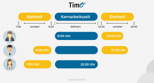 Gleitzeit: Definition, Modelle und Praxisbeispiele