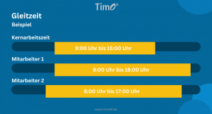 Gleitzeit: Definition, Modelle und Praxisbeispiele