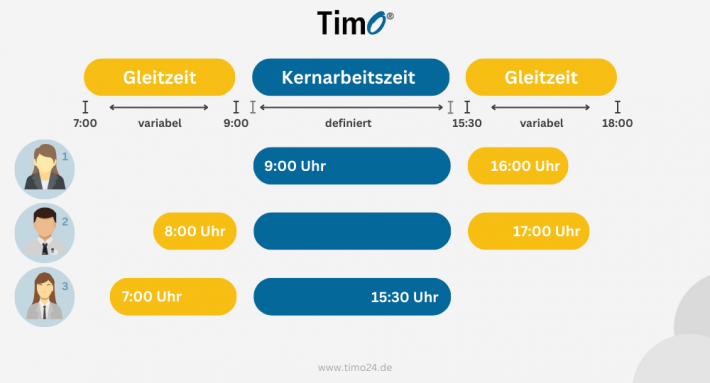 Gleitzeit: Definition, Modelle und Praxisbeispiele