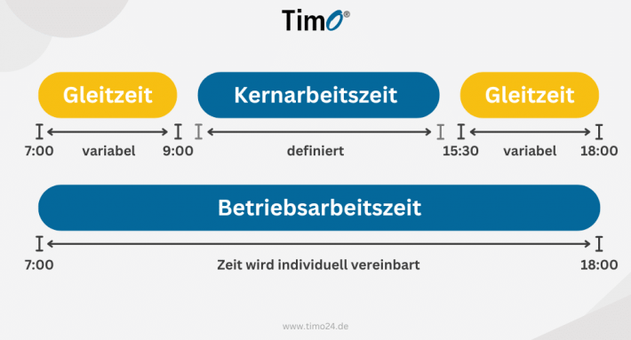 Kernarbeitszeit: Definition, Beispiele & Regelung bei Teilzeit
